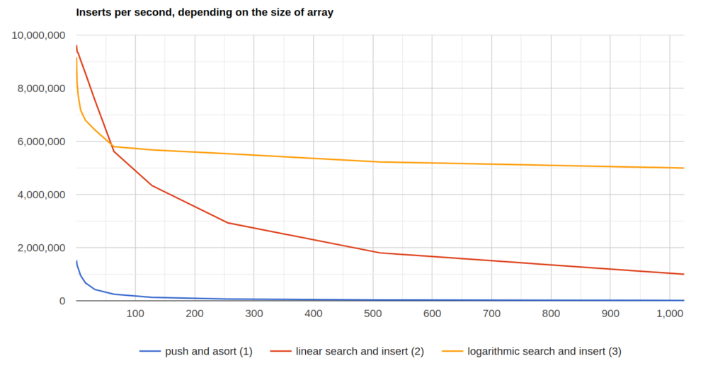 Benchmarking Javascript Inserting A New Element Into A Sorted Array